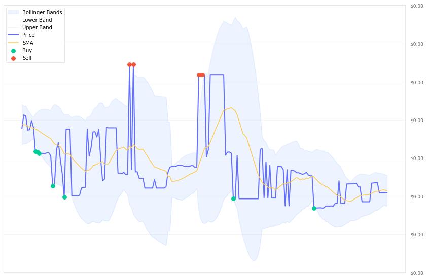 O3 Swap Bollinger Bands