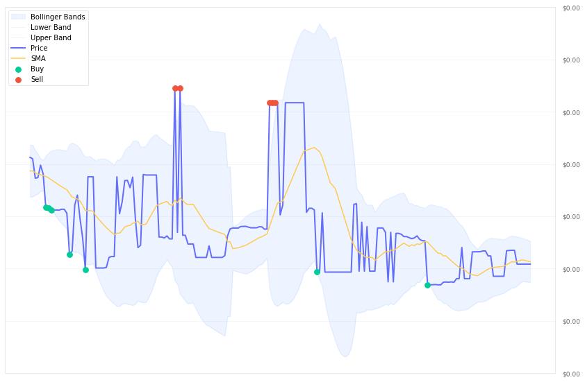 O3 Swap Полосы Боллинджера