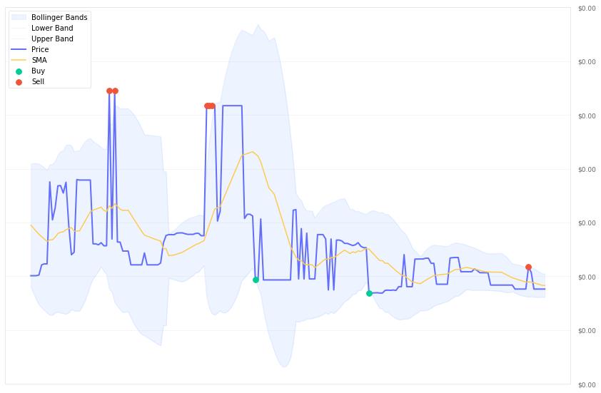 O3 Swap Bollinger Bands