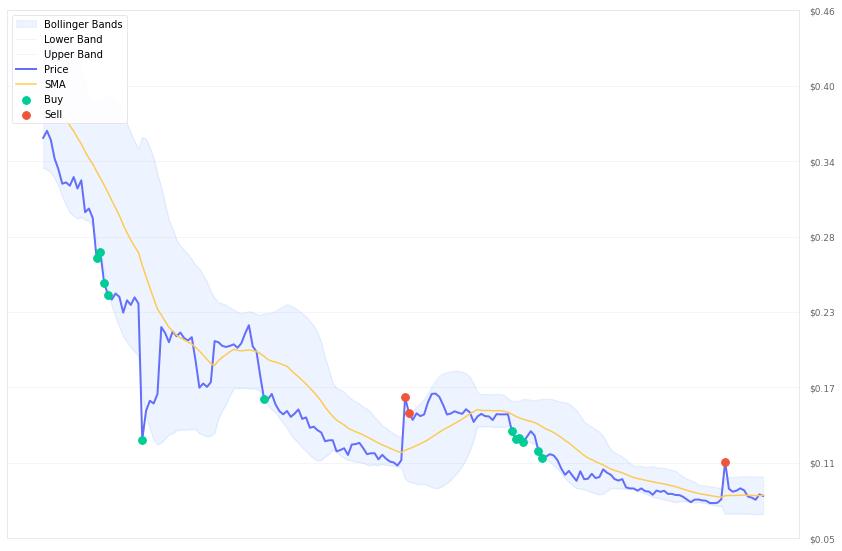 O3 Swap Bollinger Bands