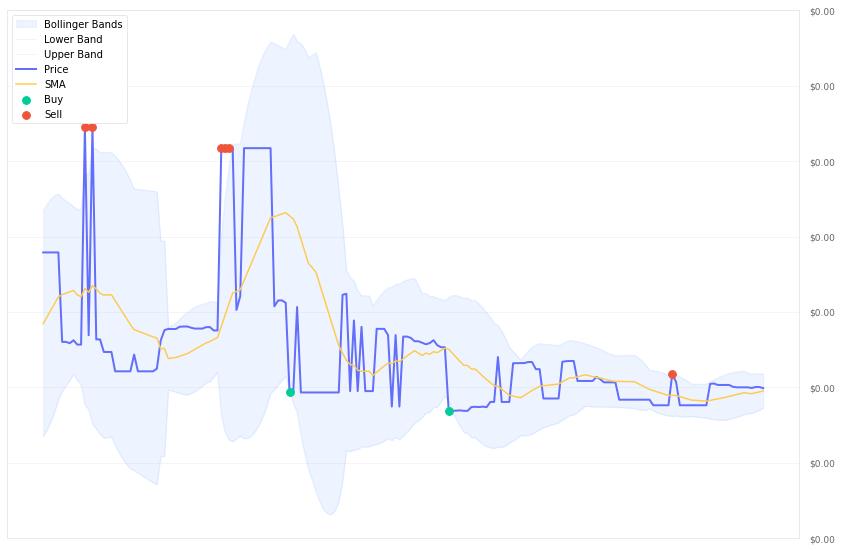 O3 Swap Полосы Боллинджера