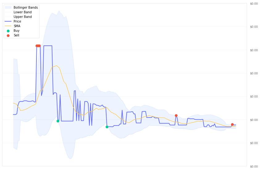 O3 Swap Bollinger Bands