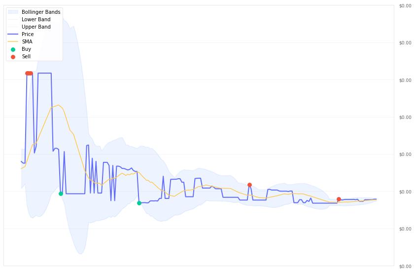 O3 Swap Bollinger Bands