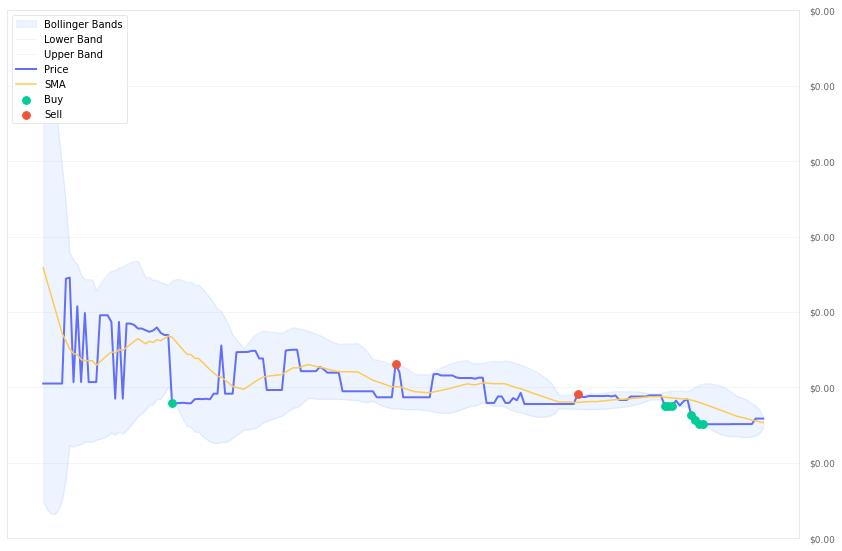 O3 Swap Bollinger Bands
