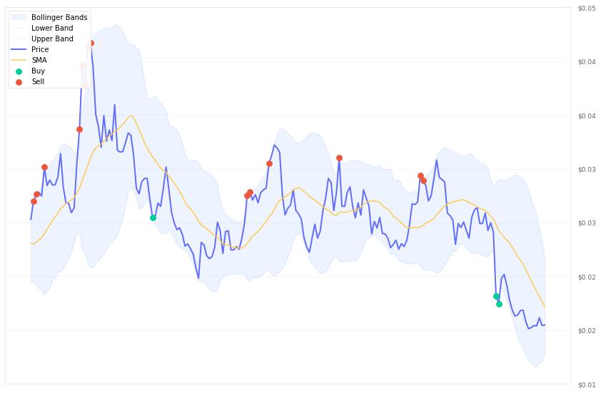 Oasis Network Boillinger Bands