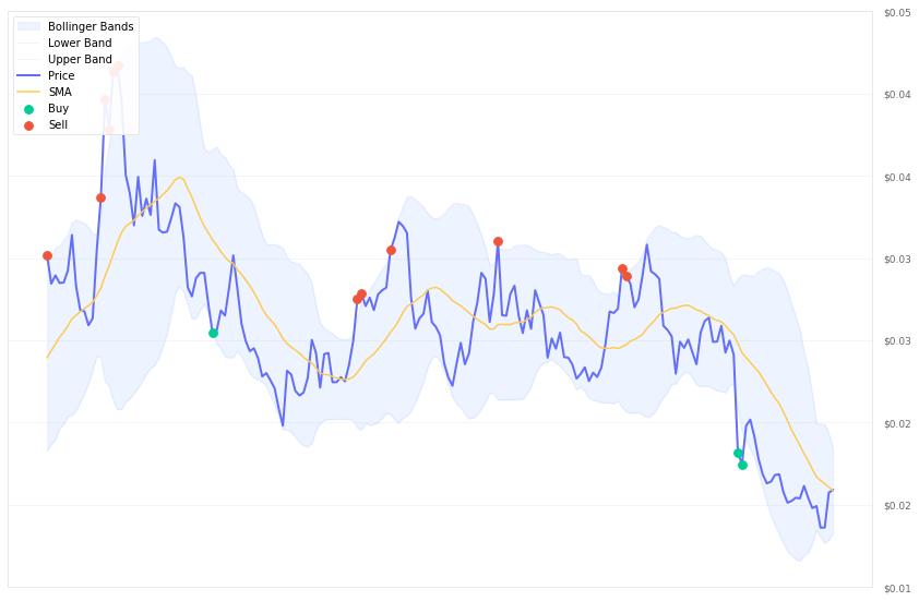 Oasis Network Bollinger Bands