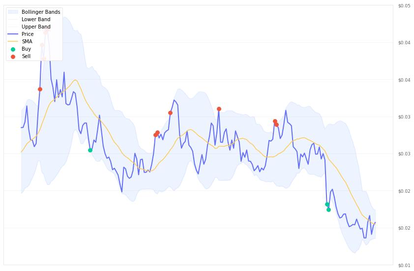 Oasis Network Bollinger Bands