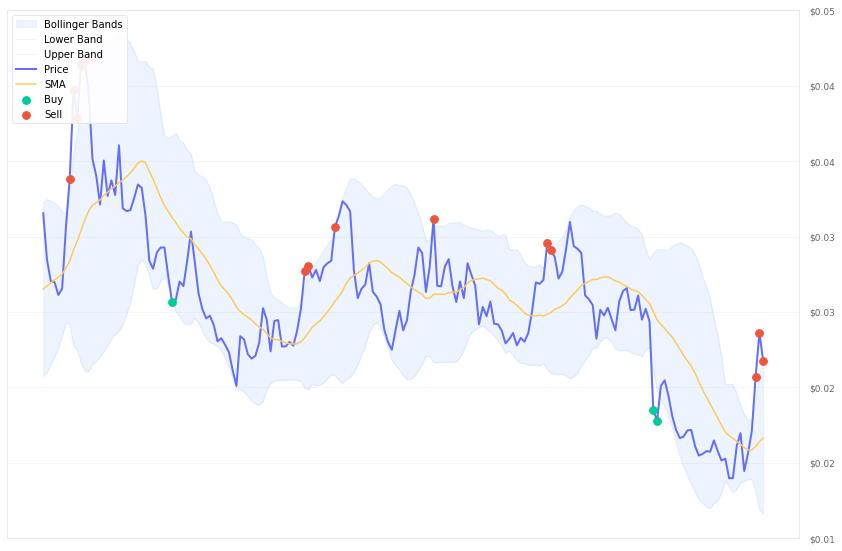 Oasis Network Полосы Боллинджера