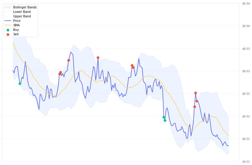 Oasis Network Bollinger Bands