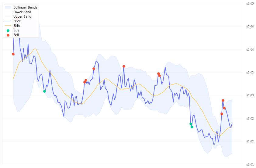 Oasis Network Полосы Боллинджера