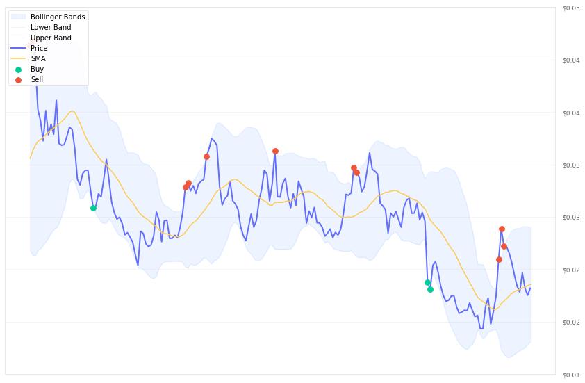 Oasis Network Bollinger Bands
