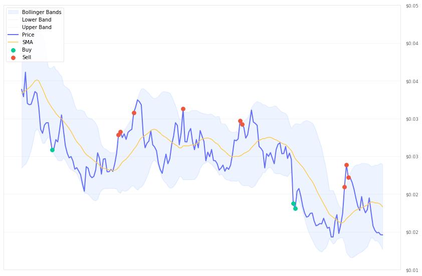 Oasis Network Bollinger Bands