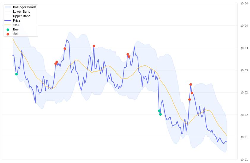 Oasis Network Bollinger Bands