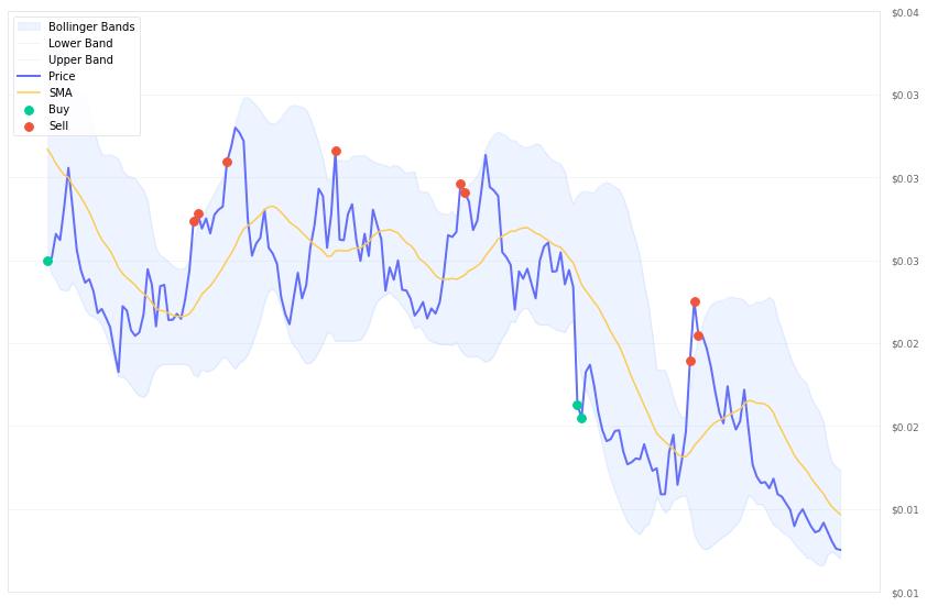 Oasis Network Boillinger Bands