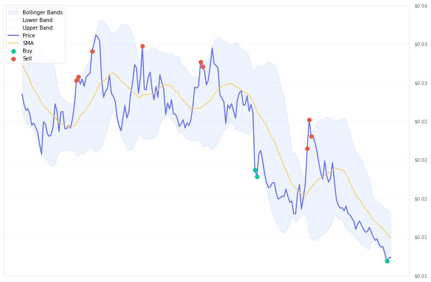 Oasis Network Bollinger Bands