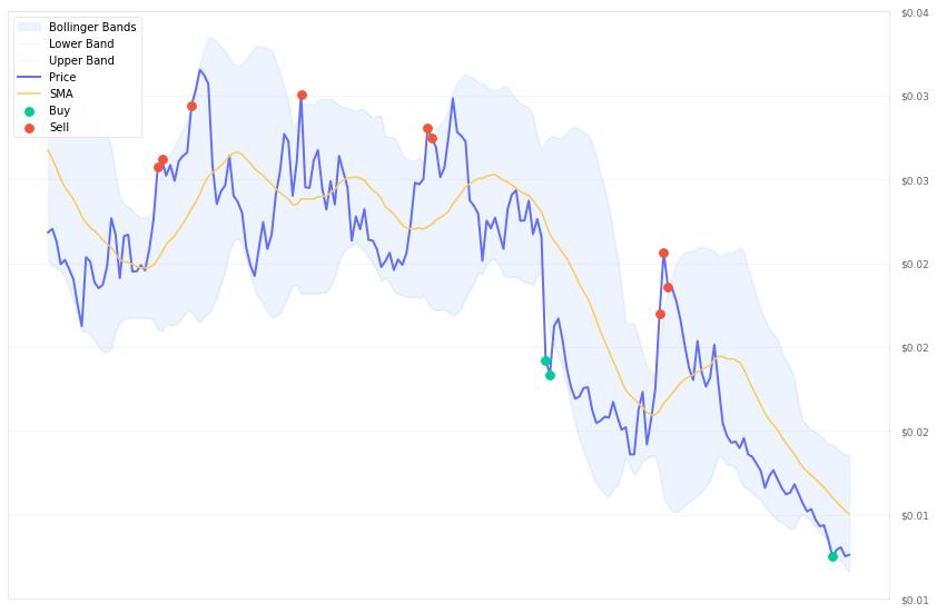 Oasis Network Полосы Боллинджера