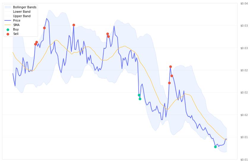 Oasis Network Полосы Боллинджера