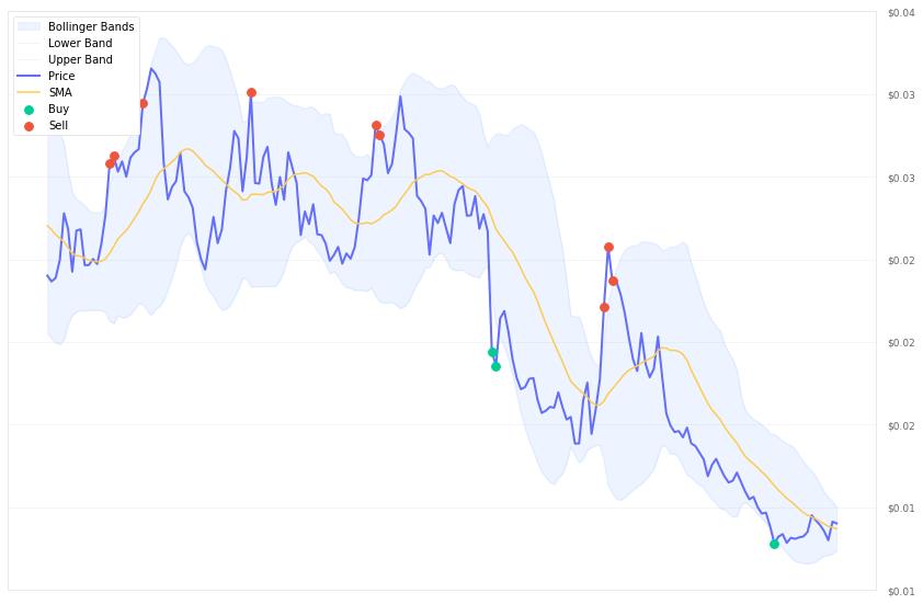 Oasis Network Полосы Боллинджера