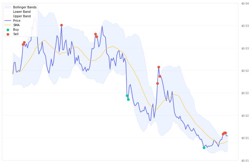 Oasis Network Bollinger Bands