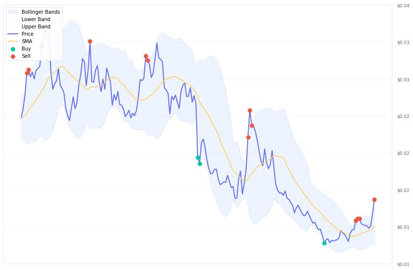 Oasis Network Полосы Боллинджера