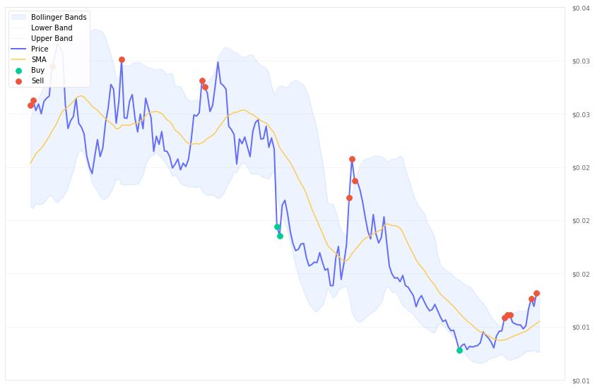 Oasis Network Полосы Боллинджера