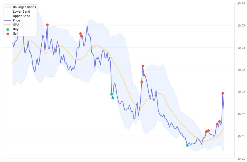 Oasis Network Полосы Боллинджера