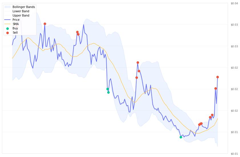 Oasis Network Полосы Боллинджера