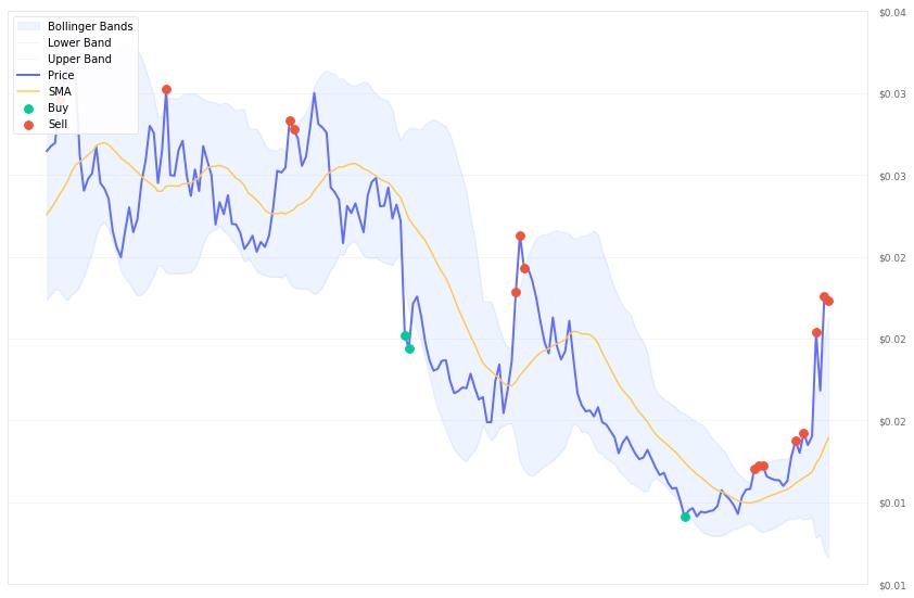 Oasis Network Полосы Боллинджера