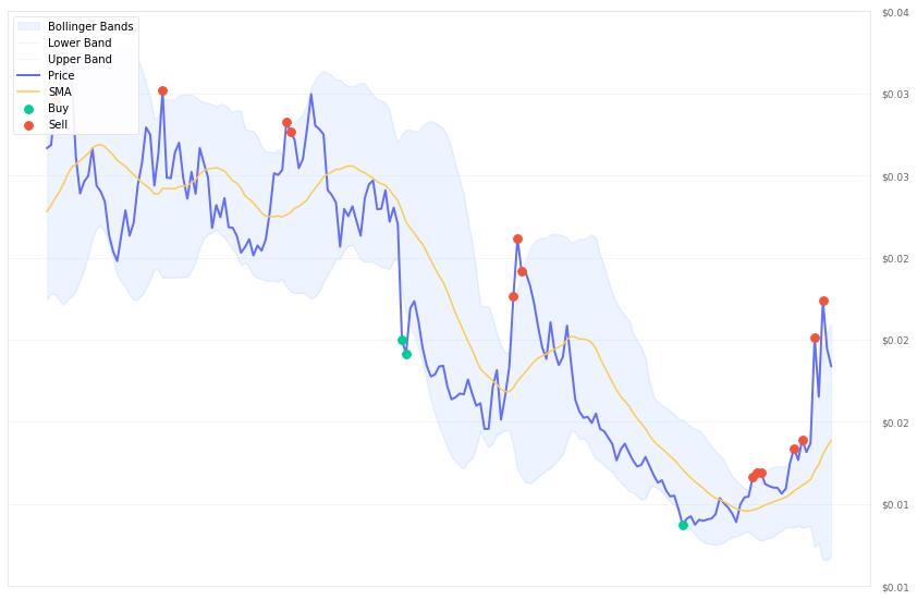 Oasis Network Bollinger Bands