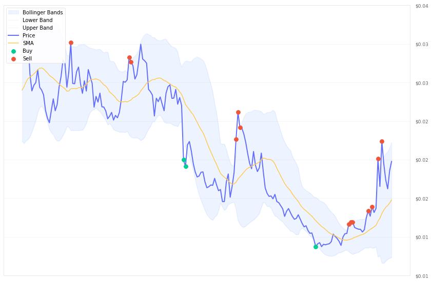 Oasis Network Полосы Боллинджера