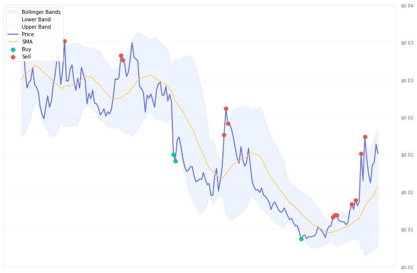 Oasis Network Полосы Боллинджера
