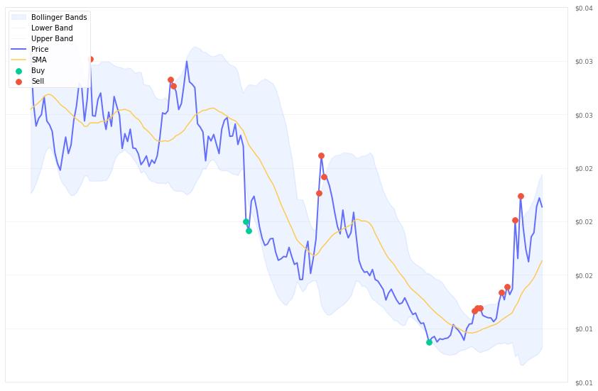 Oasis Network Bollinger Bands