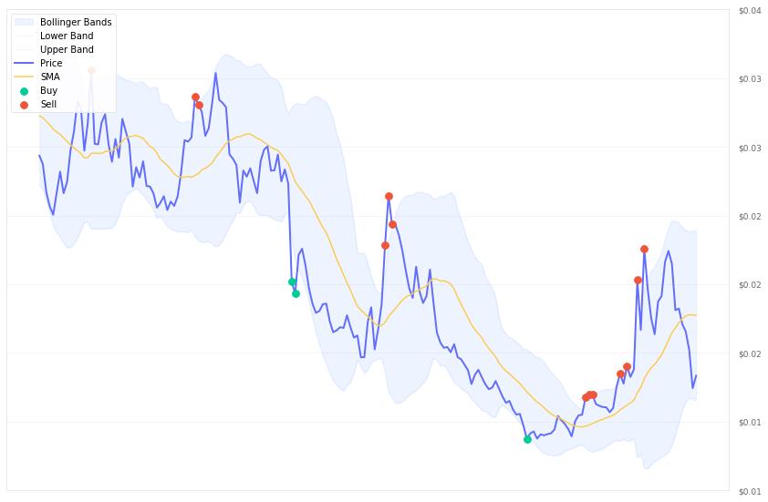 Oasis Network Bollinger Bands