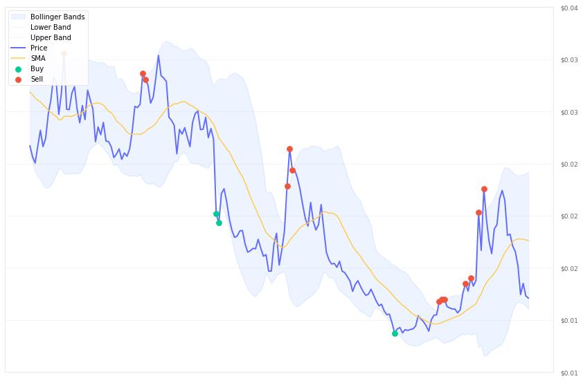 Oasis Network Полосы Боллинджера