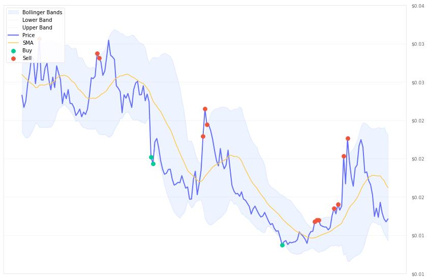 Oasis Network Полосы Боллинджера
