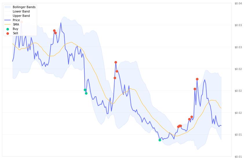 Oasis Network Bollinger Bands