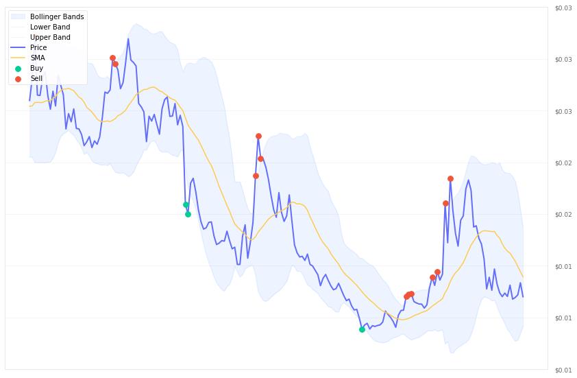 Oasis Network Bollinger Bands