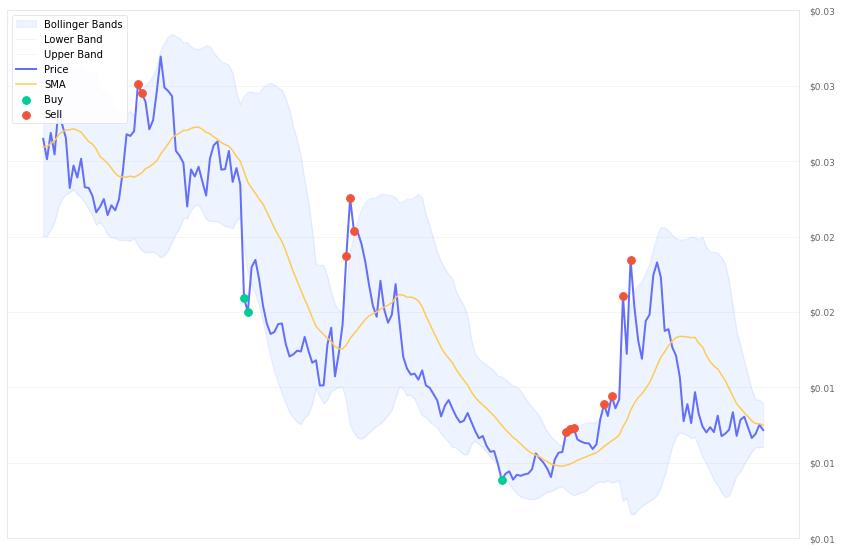 Oasis Network Bollinger Bands