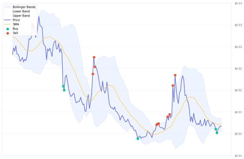 Oasis Network Полосы Боллинджера