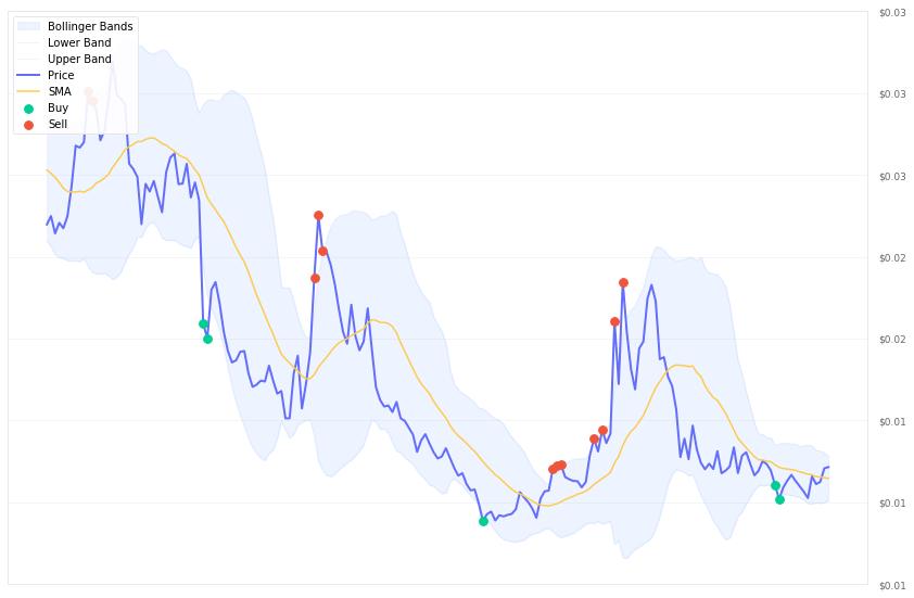 Oasis Network Bollinger Bands