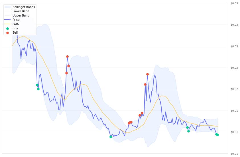 Oasis Network Bollinger Bands
