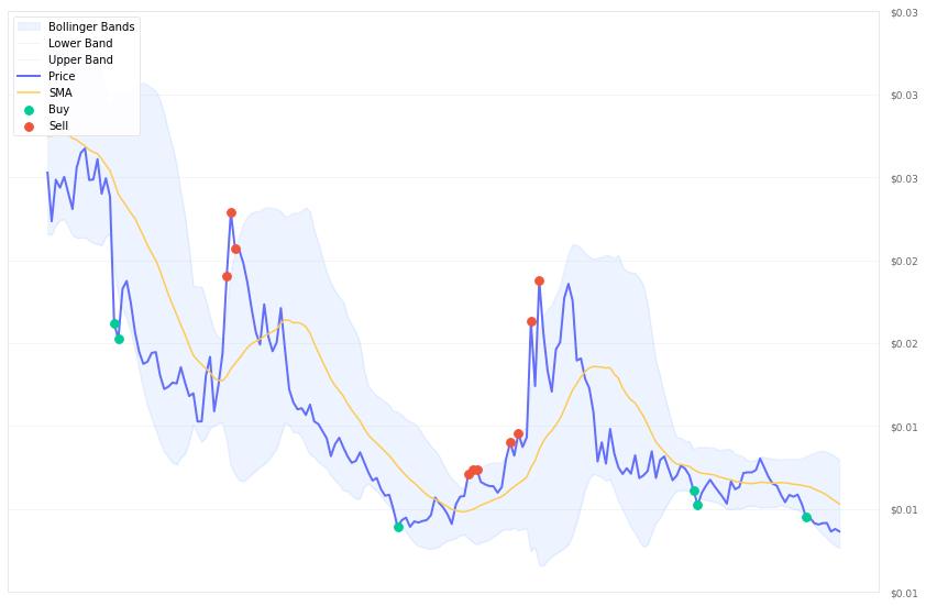 Oasis Network Bollinger Bands