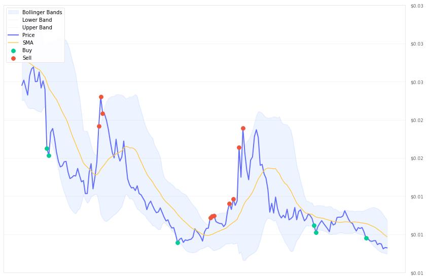 Oasis Network Bollinger Bands