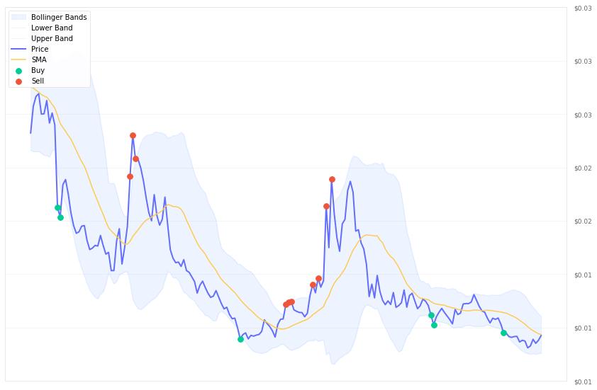 Oasis Network Bollinger Bands