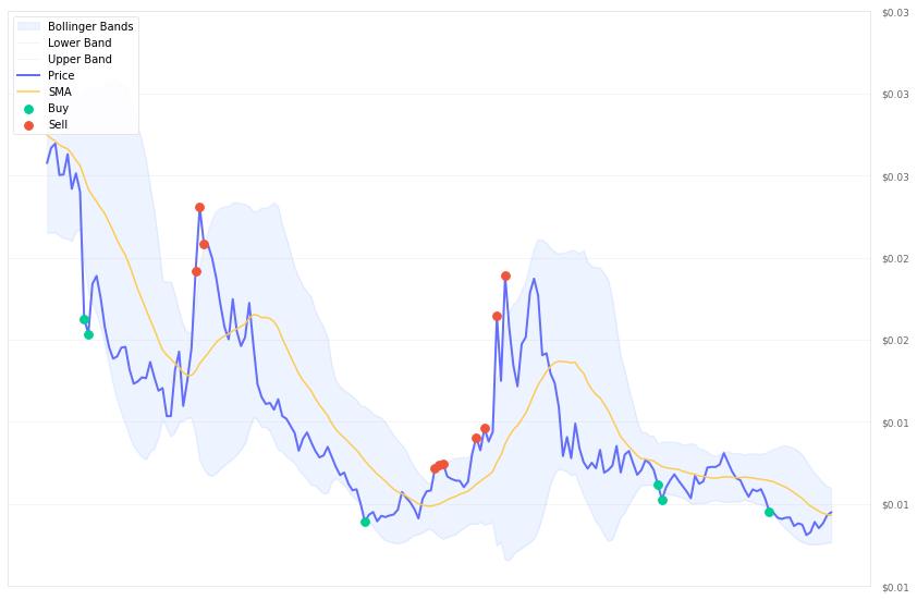 Oasis Network Bollinger Bands