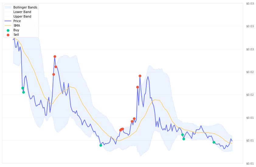 Oasis Network Bollinger Bands