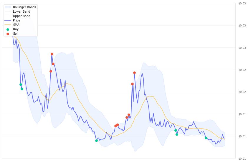 Oasis Network Bollinger Bands