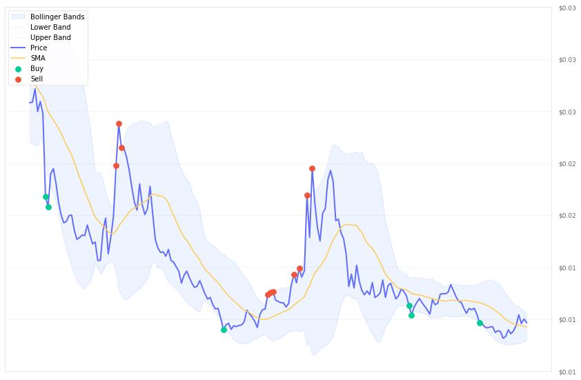 Oasis Network Bollinger Bands