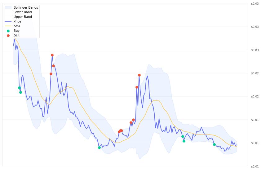 Oasis Network Bollinger Bands