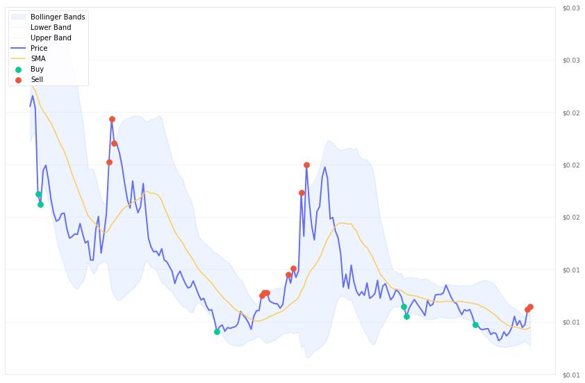 Oasis Network Bollinger Bands